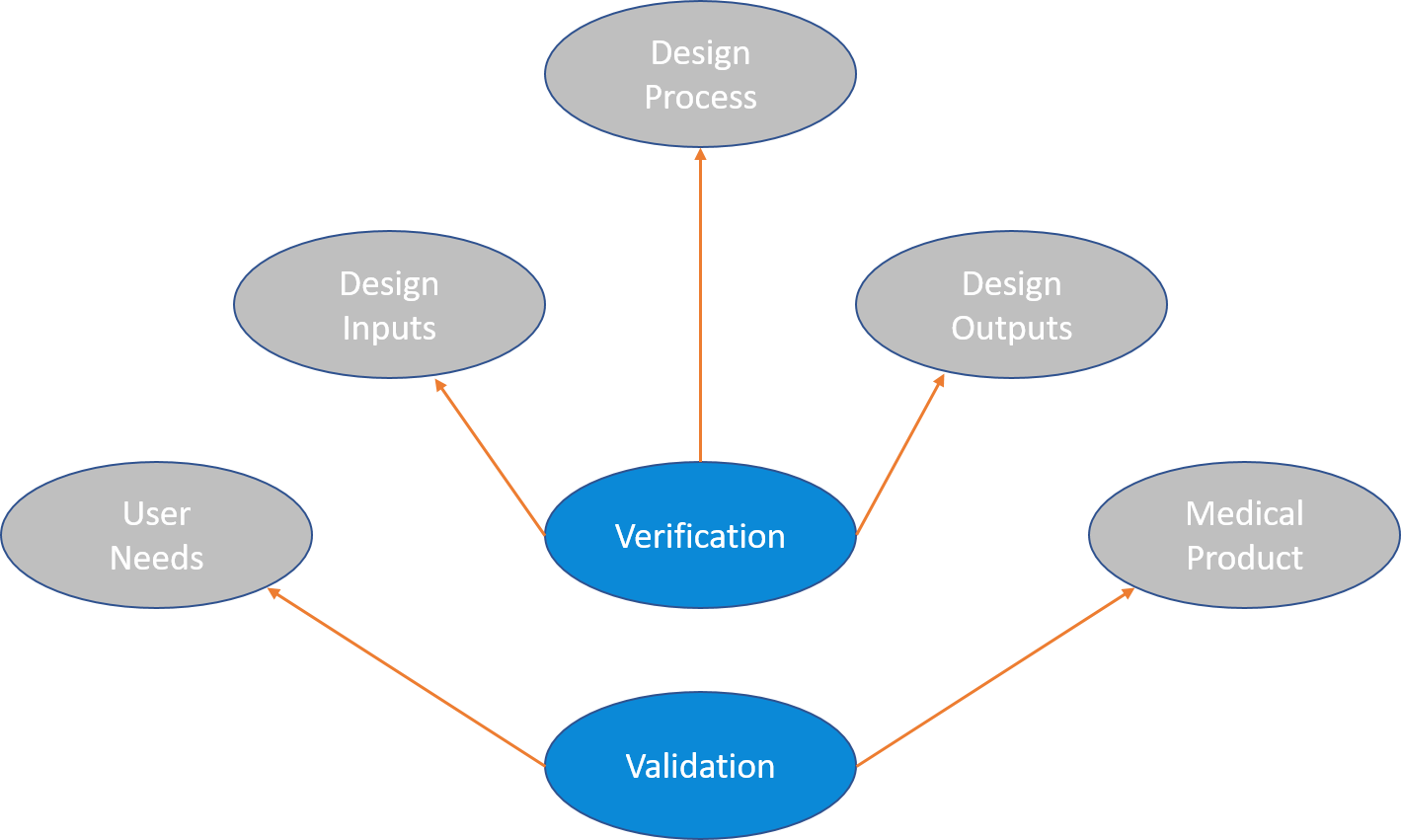 Validation in Embedded Medical Product Development