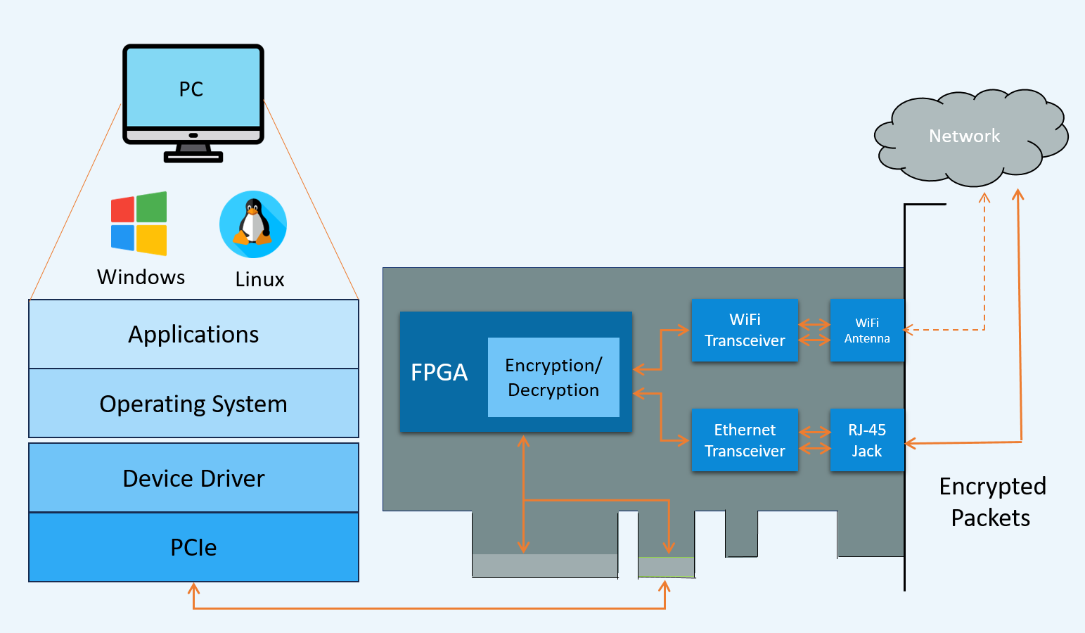 Fpga Based Pcie Communication Card And Linux Driver Development