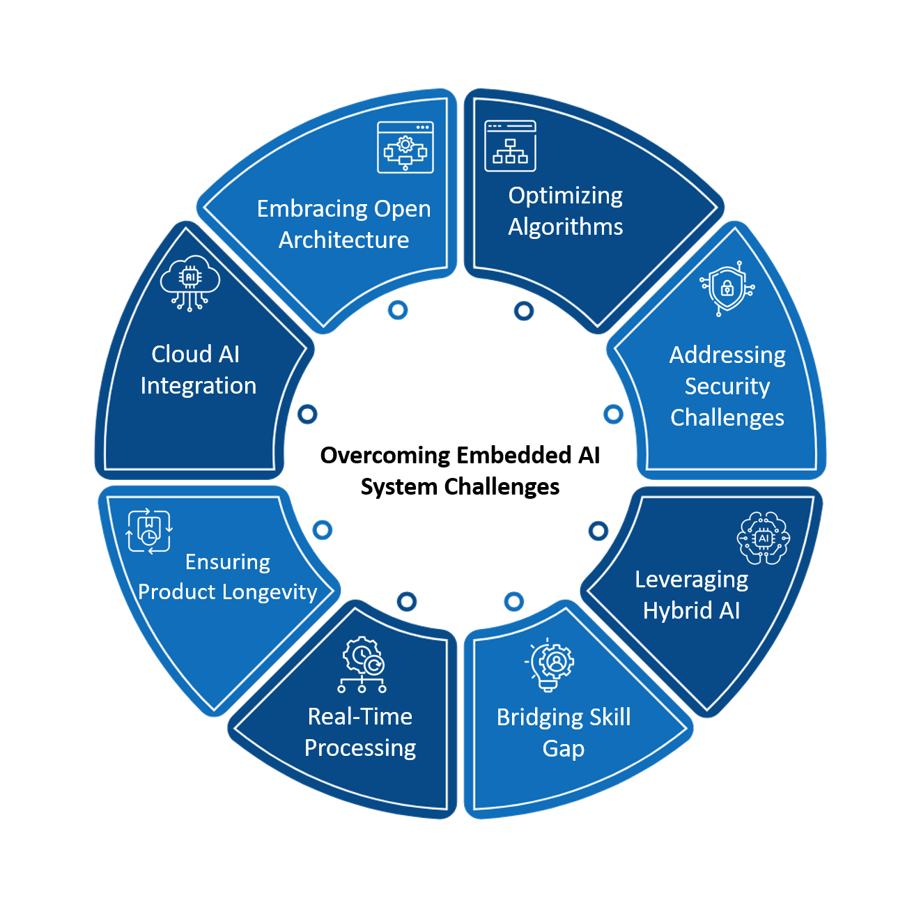Overcoming Embedded AI System Challenges