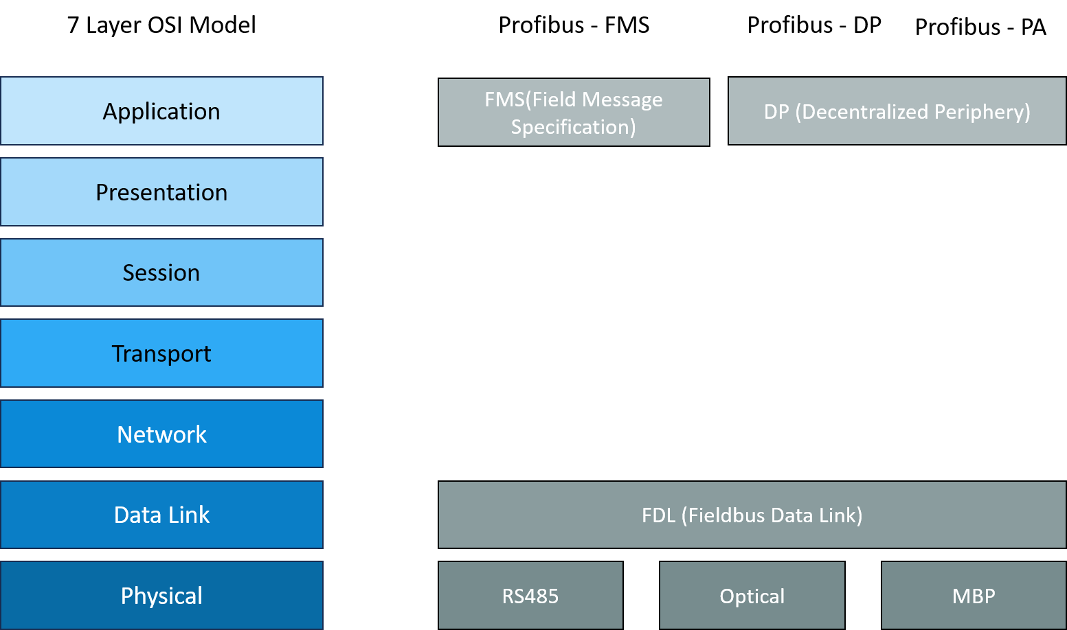 Profibus protocol – Communication Profiles and Physical Layers